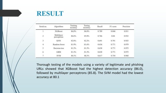 PHISHING URL DETECTION AND MALICIOUS LINK | PPTX