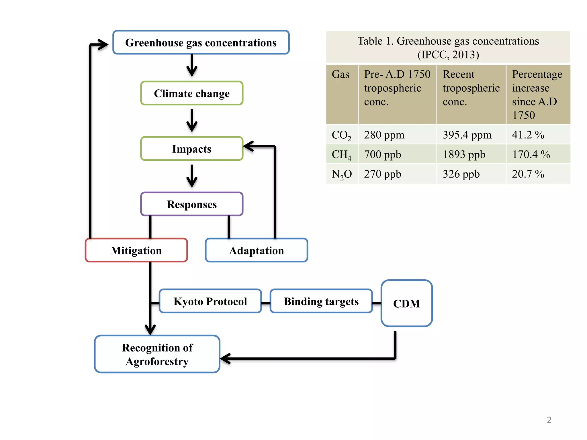 Agroforestry For Climate Change Mitigation And Adaptation Pptx