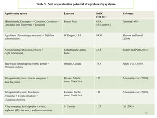 Agroforestry for climate change mitigation and adaptation | PPTX
