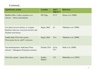 Agroforestry for climate change mitigation and adaptation | PPTX