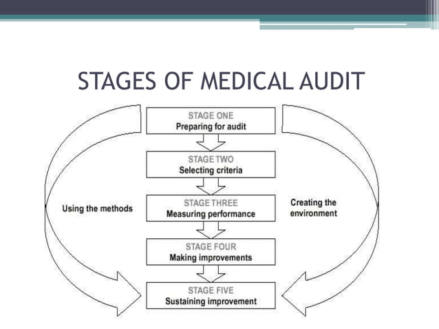 Role of Medical Audit | PPT