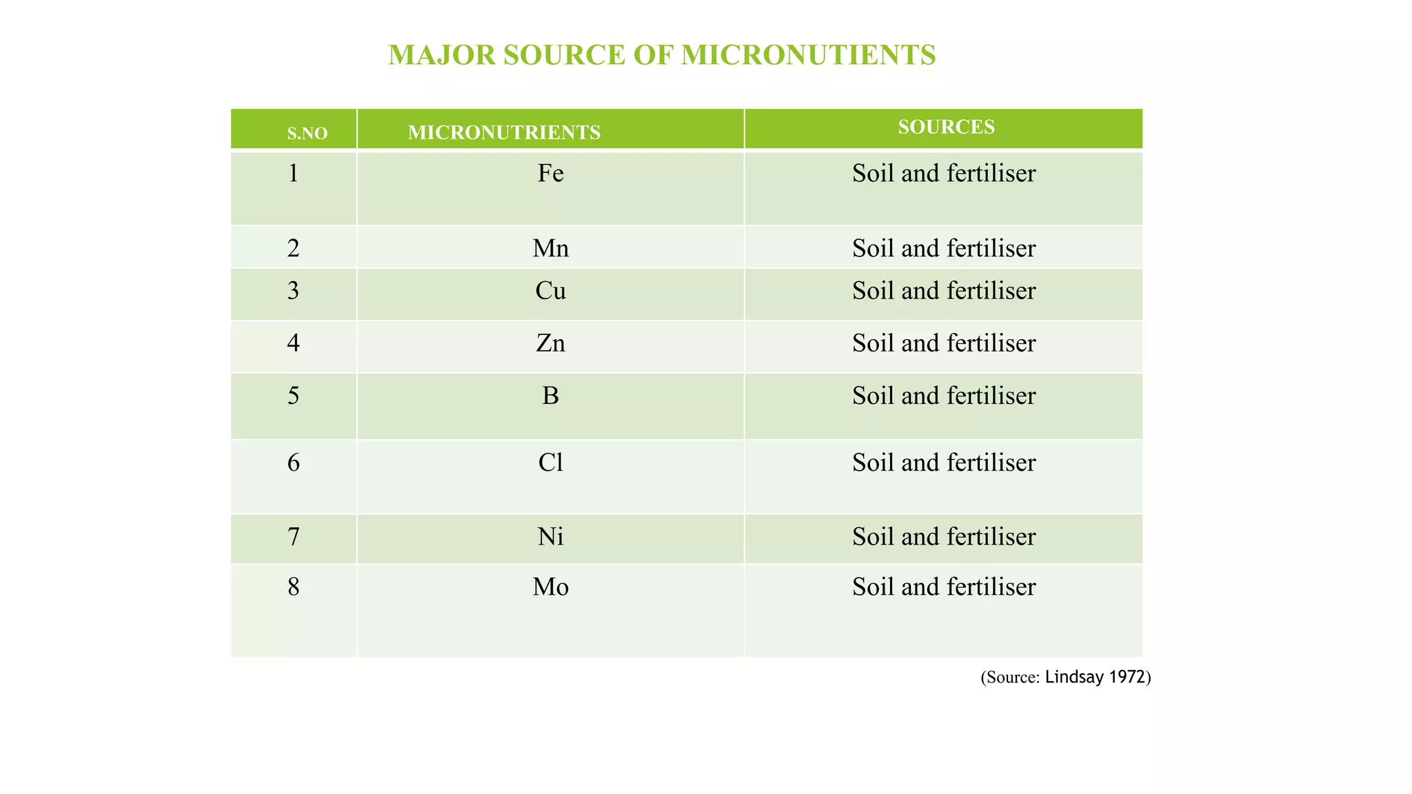 Soil micronutrients | PDF