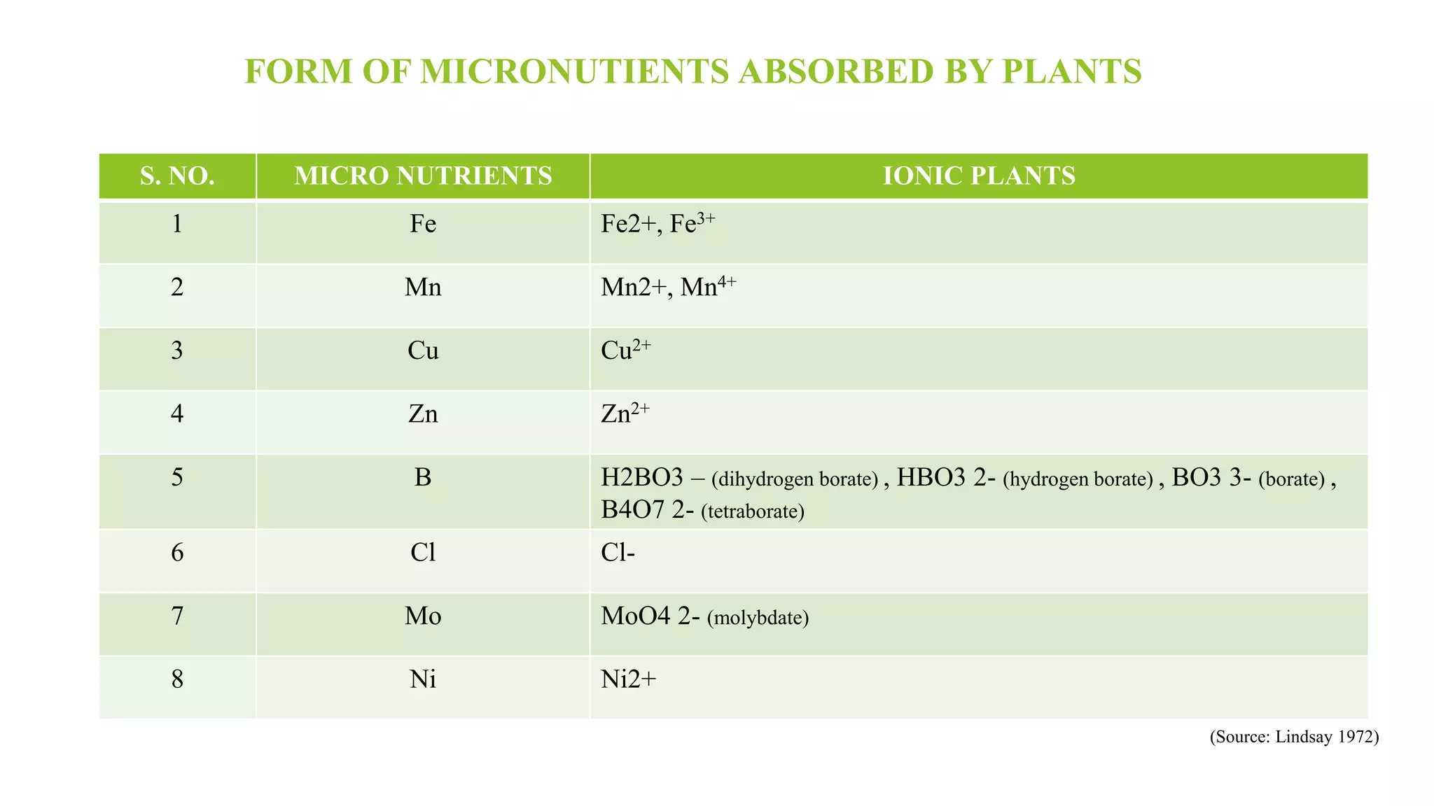 Soil micronutrients | PDF