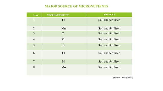 Soil micronutrients | PDF