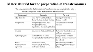 Transferosomes is a carrying body for targeted transdermal drug ...