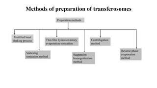 Transferosomes is a carrying body for targeted transdermal drug ...