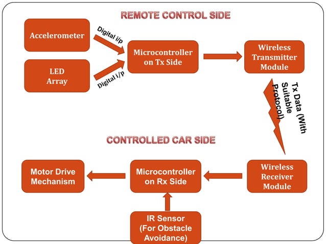 Accelerometer and LED Sensor Array Based Remote Control Car | PPTX