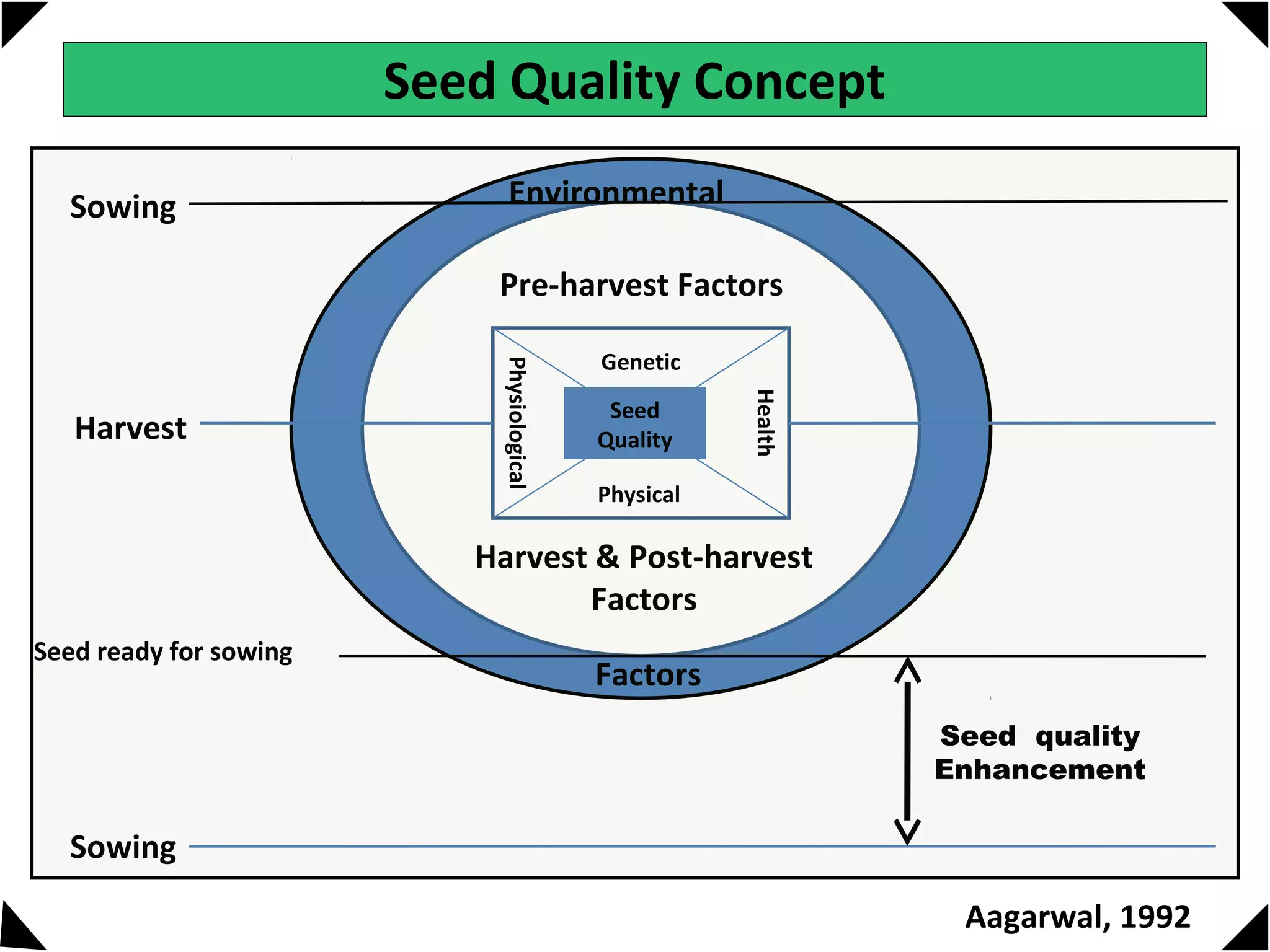 Seed Quality Enhancement technology of major vegetable crops | PPT