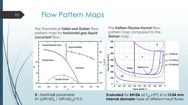 Two-Phase Flow Patterns and Flow-Pattern Maps | PDF