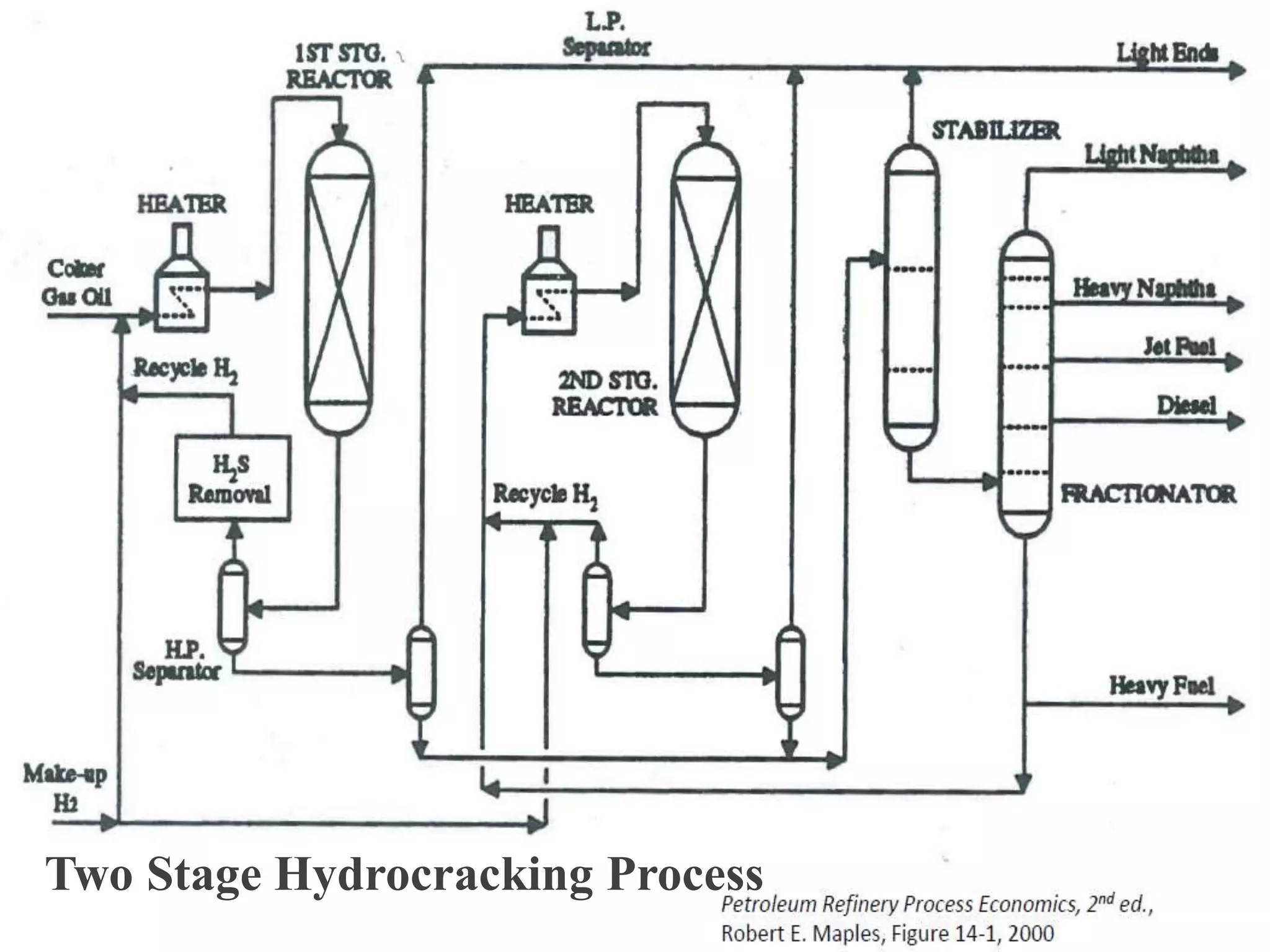 Hydrocracking | PPTX