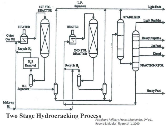 Hydrocracking | PPTX