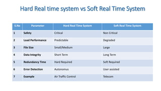 Real Time System | PPTX