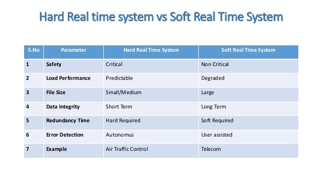 Real Time System