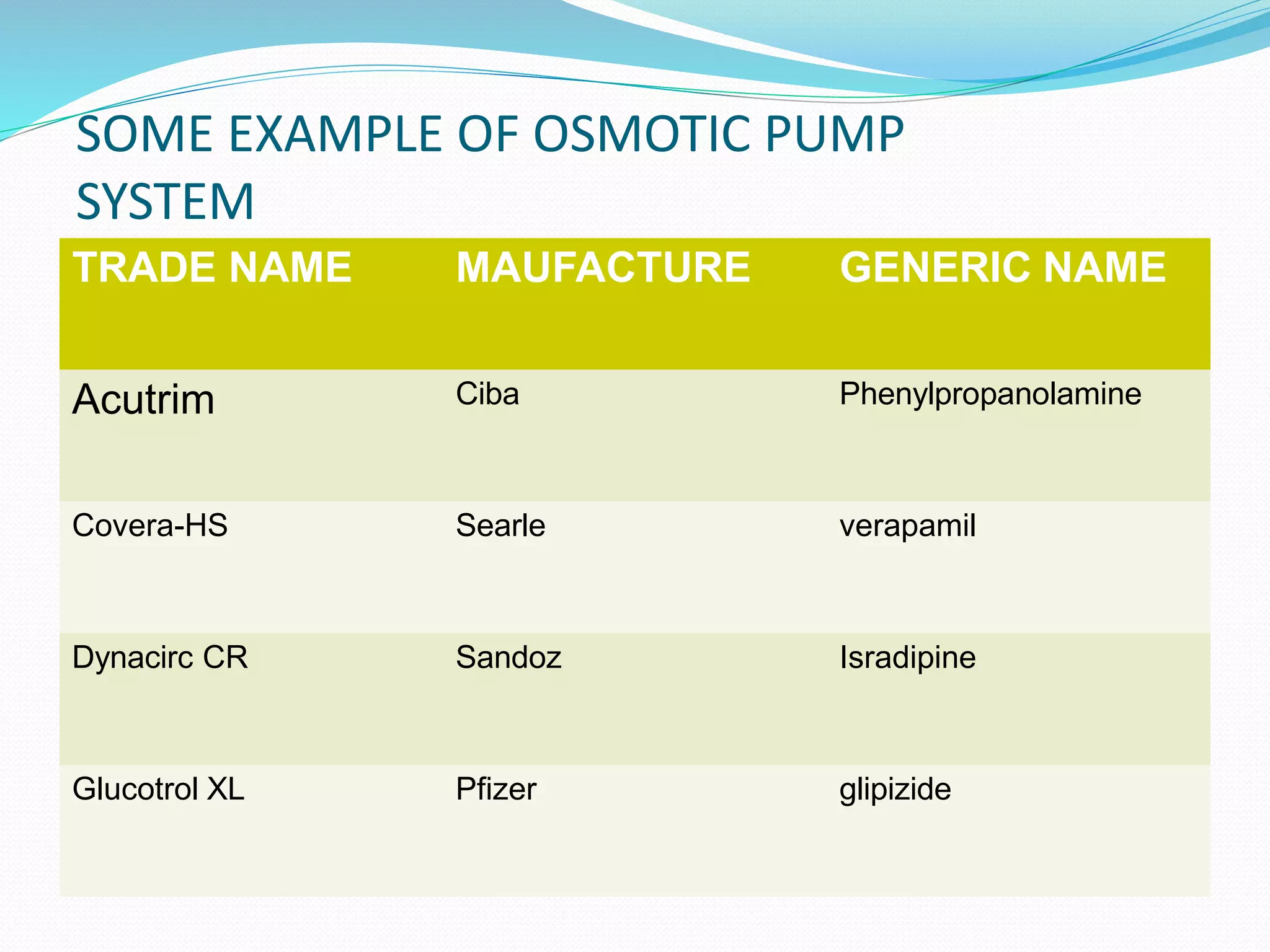 MODIFIED RELEASE DRUG DELIVERY SYSTEM | PPTX