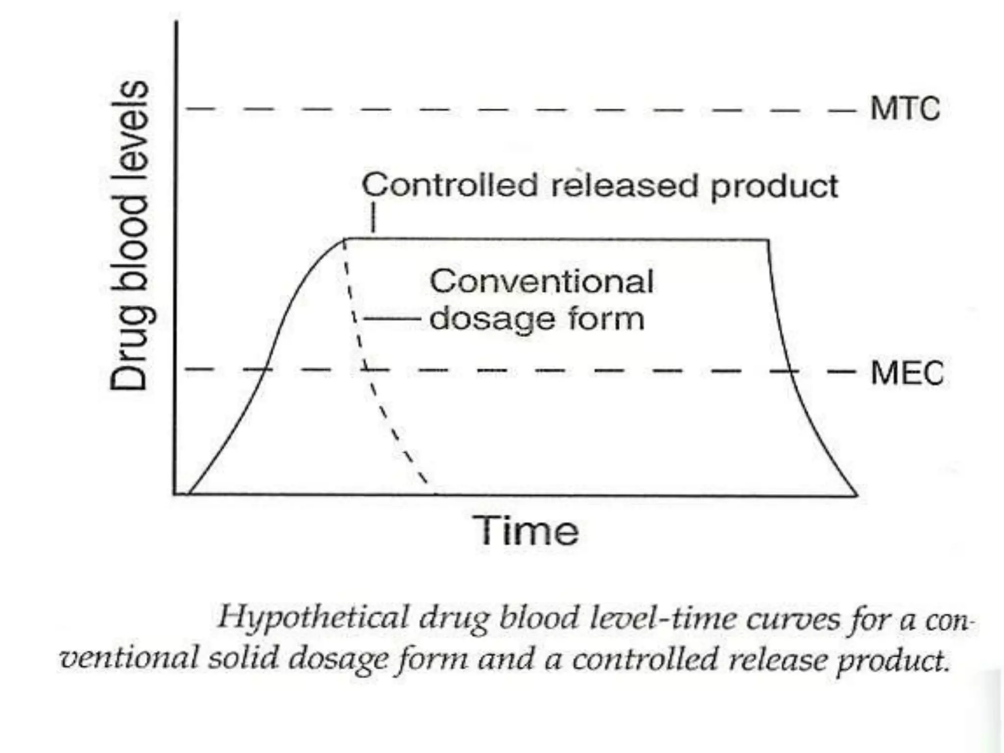 MODIFIED RELEASE DRUG DELIVERY SYSTEM | PPTX