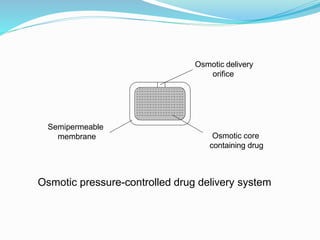 MODIFIED RELEASE DRUG DELIVERY SYSTEM | PPTX
