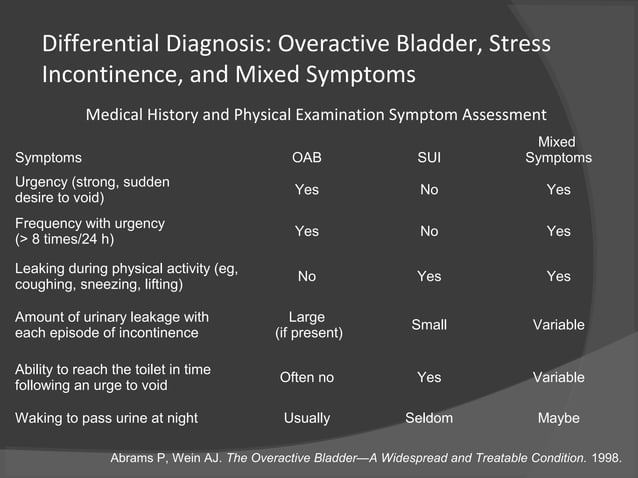 Over Active Bladder - seminar | PPT | Sexual Conditions | Sexual Health