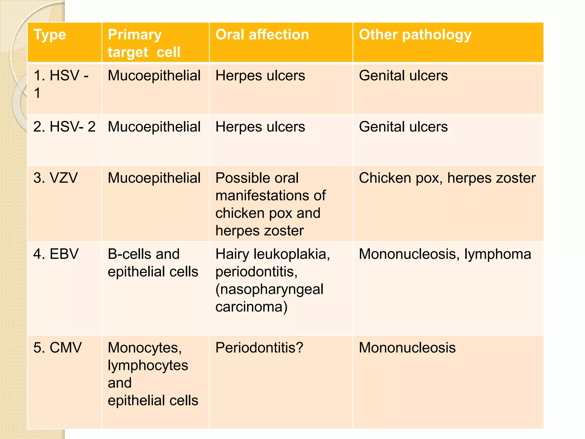 ROLE OF VIRUSES IN PERIODONTAL DISEASES | PPTX