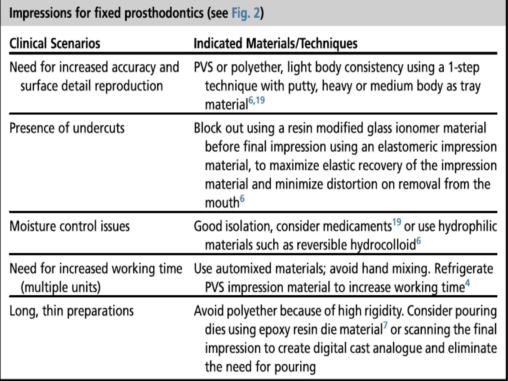 recent advances in impression materials | PPT