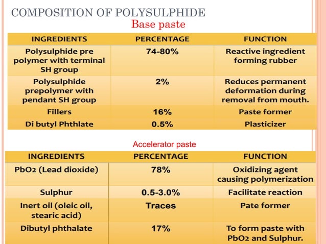 recent advances in impression materials | PPT