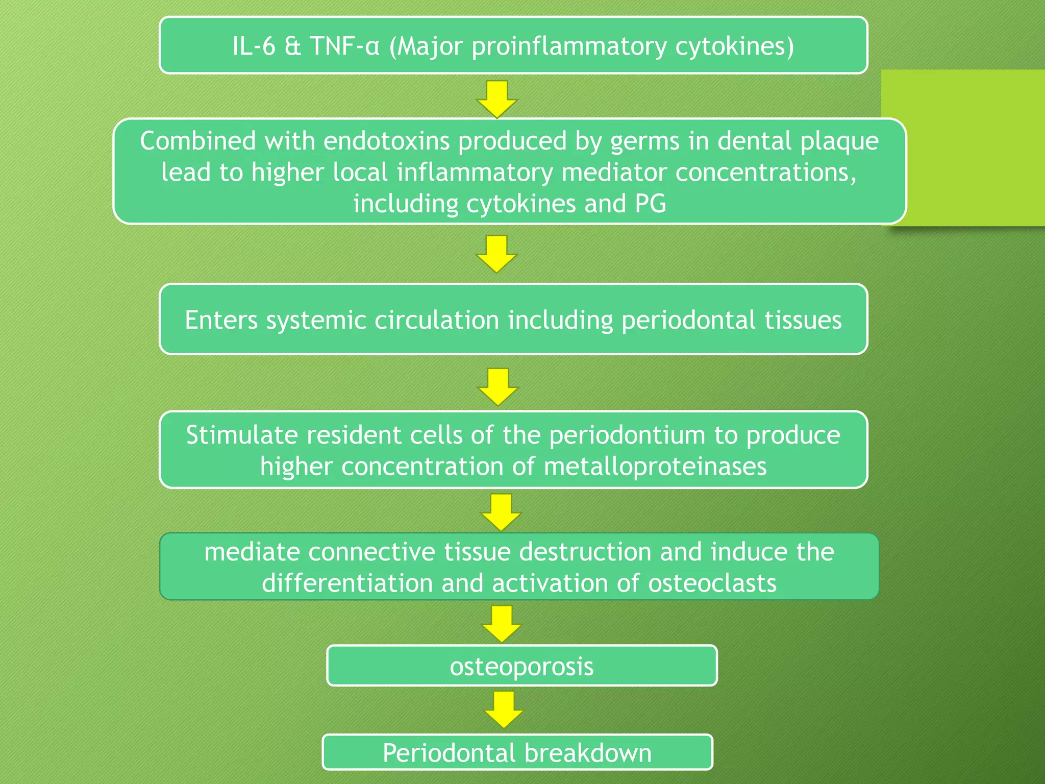 hormonal influences on periodontium | PPTX