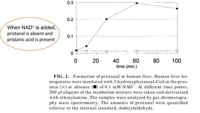 Phytanic acid and alpha-oxidation | PPTX | Chemistry | Science