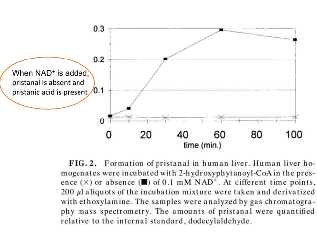 Alpha oxidaiton of Phytanic acid | PPT