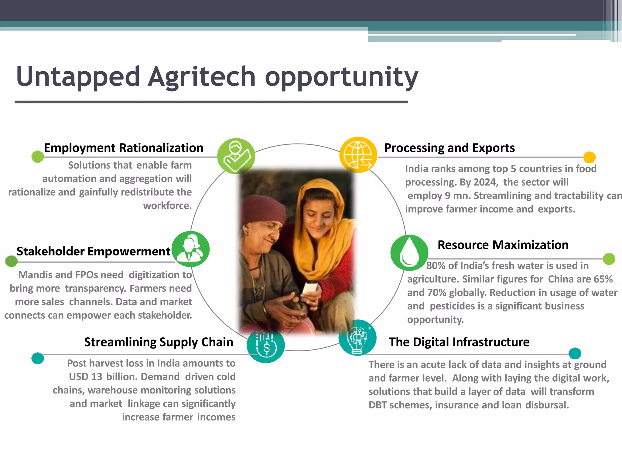 Agri Tech Startups: Redefining Indian Agriculture | PPTX