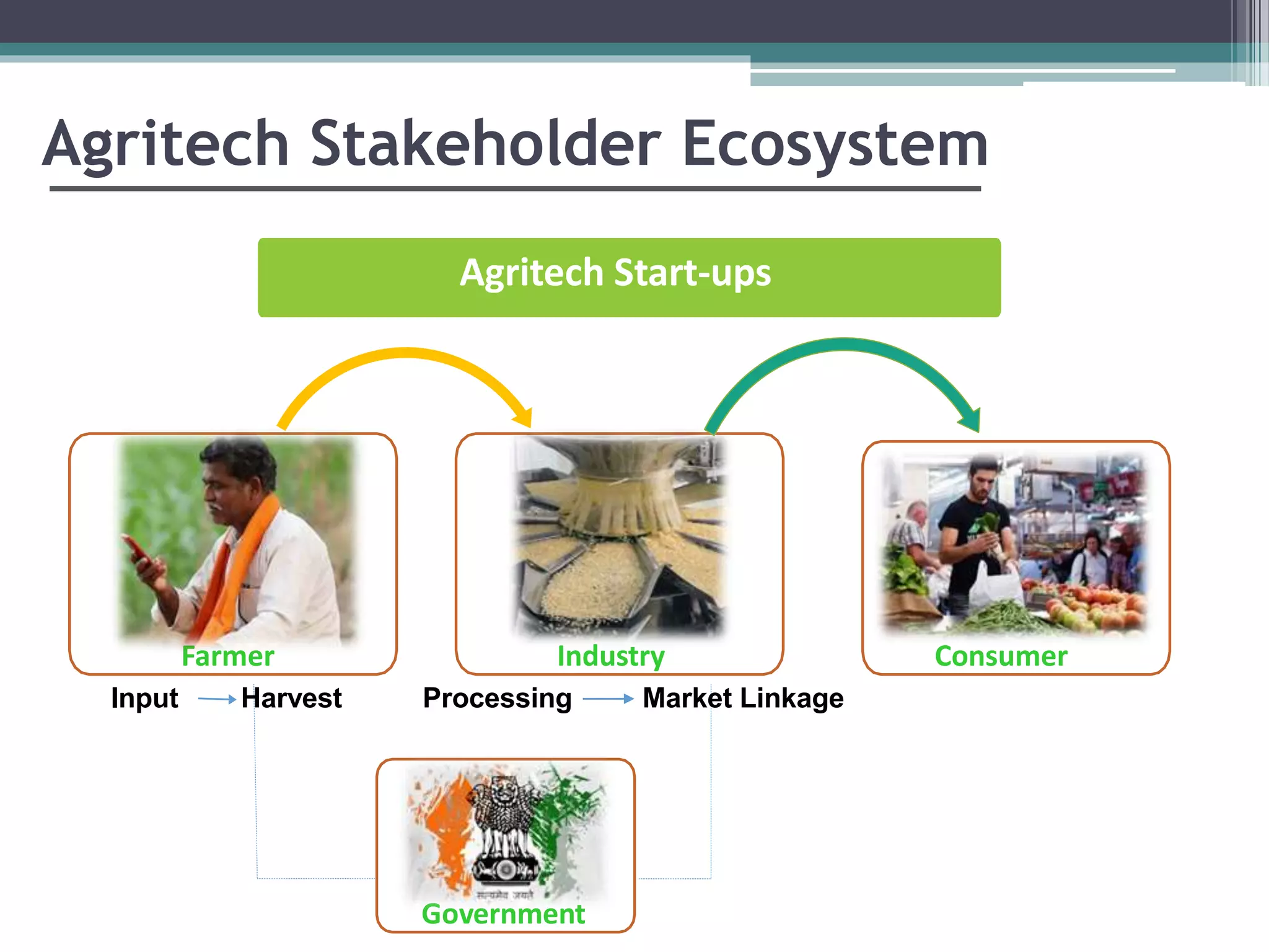 Agri Tech Startups: Redefining Indian Agriculture | PPTX