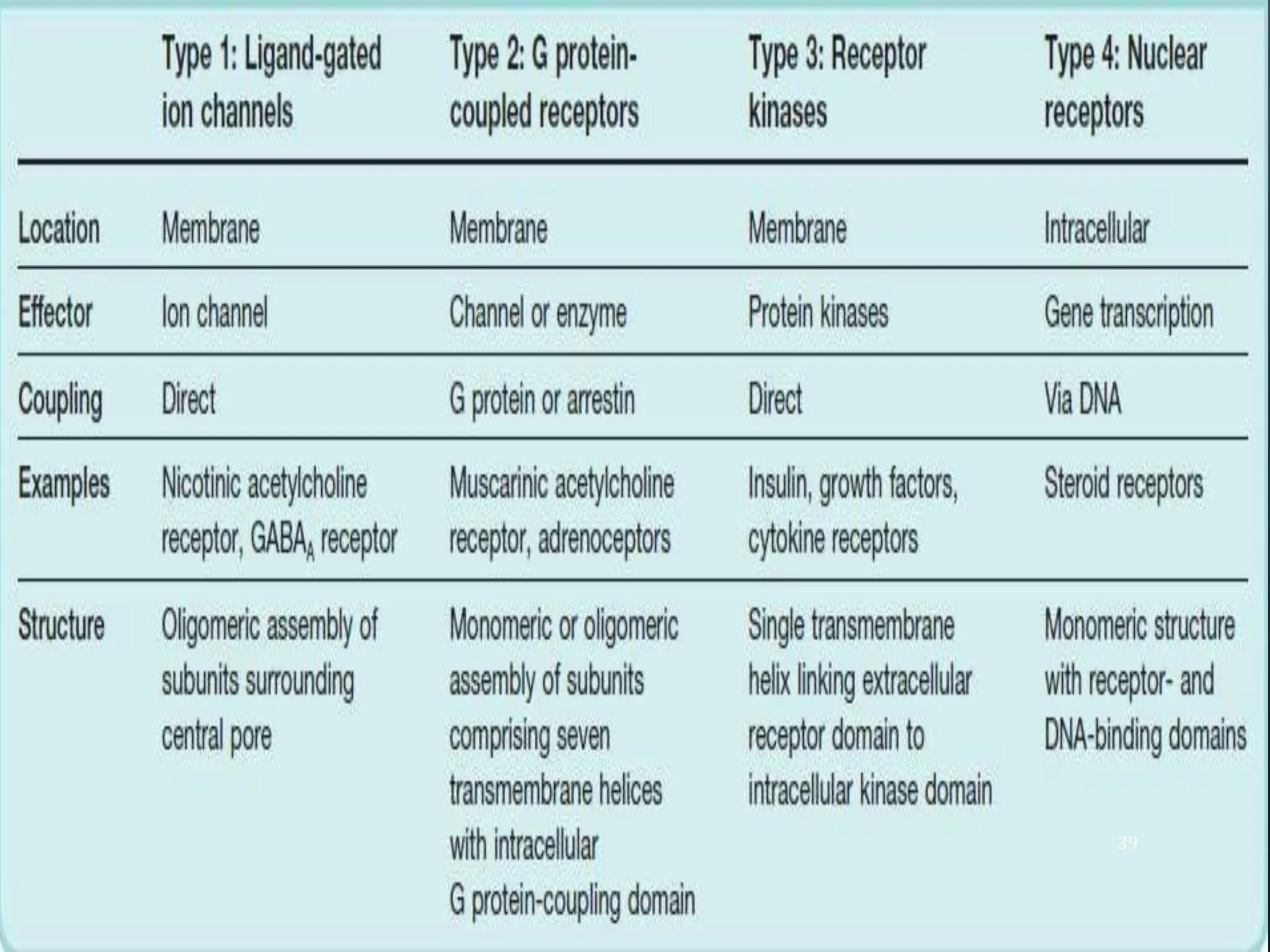 RECEPTORS and its FAMILIES, Detailed Pharmacology | PPTX