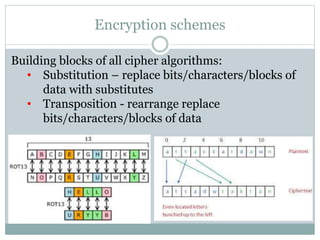 Secure communication over fiber optic networks | PPTX