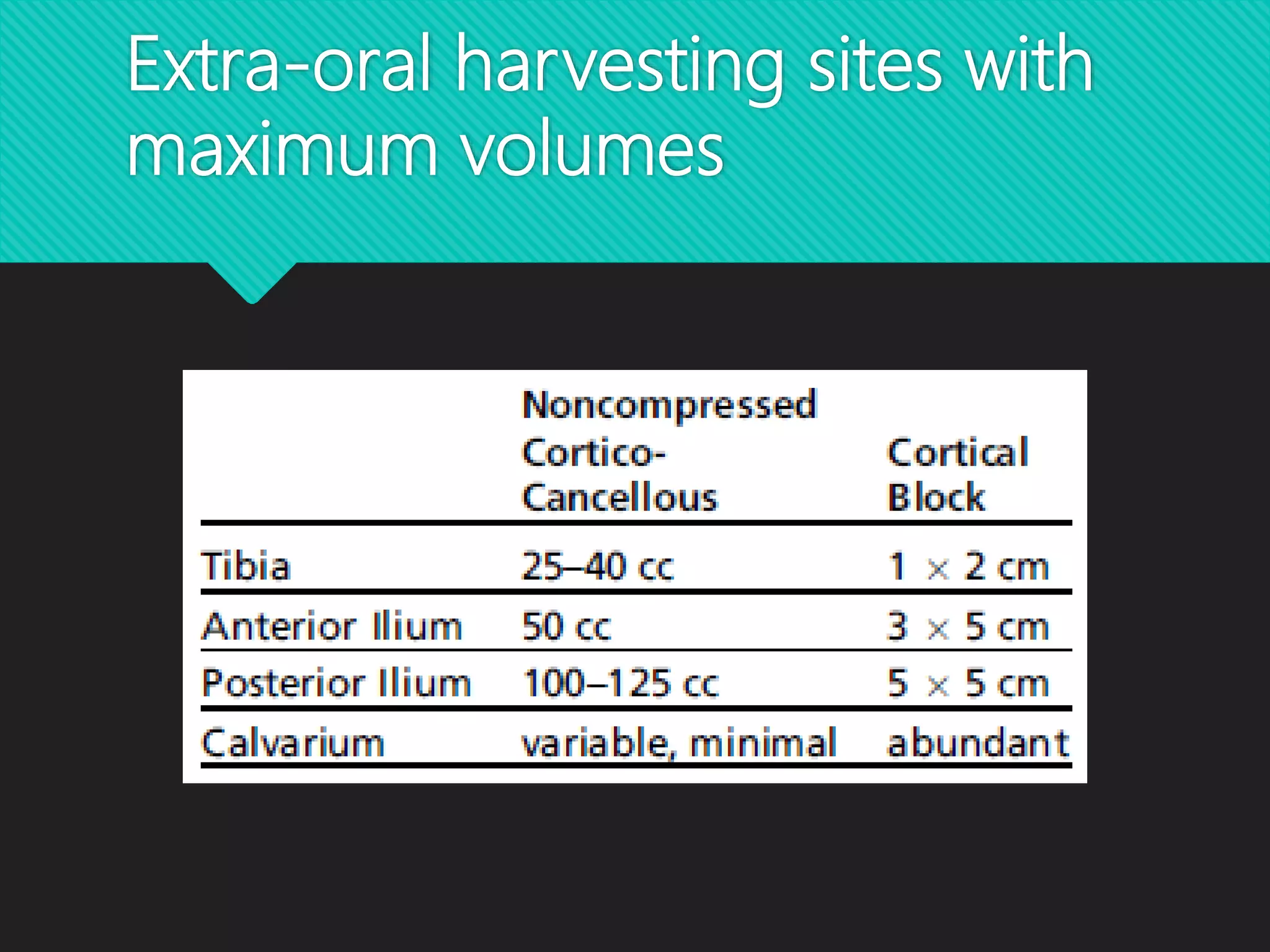 non vascular grafts in oral and maxillofacial surgry | PPT