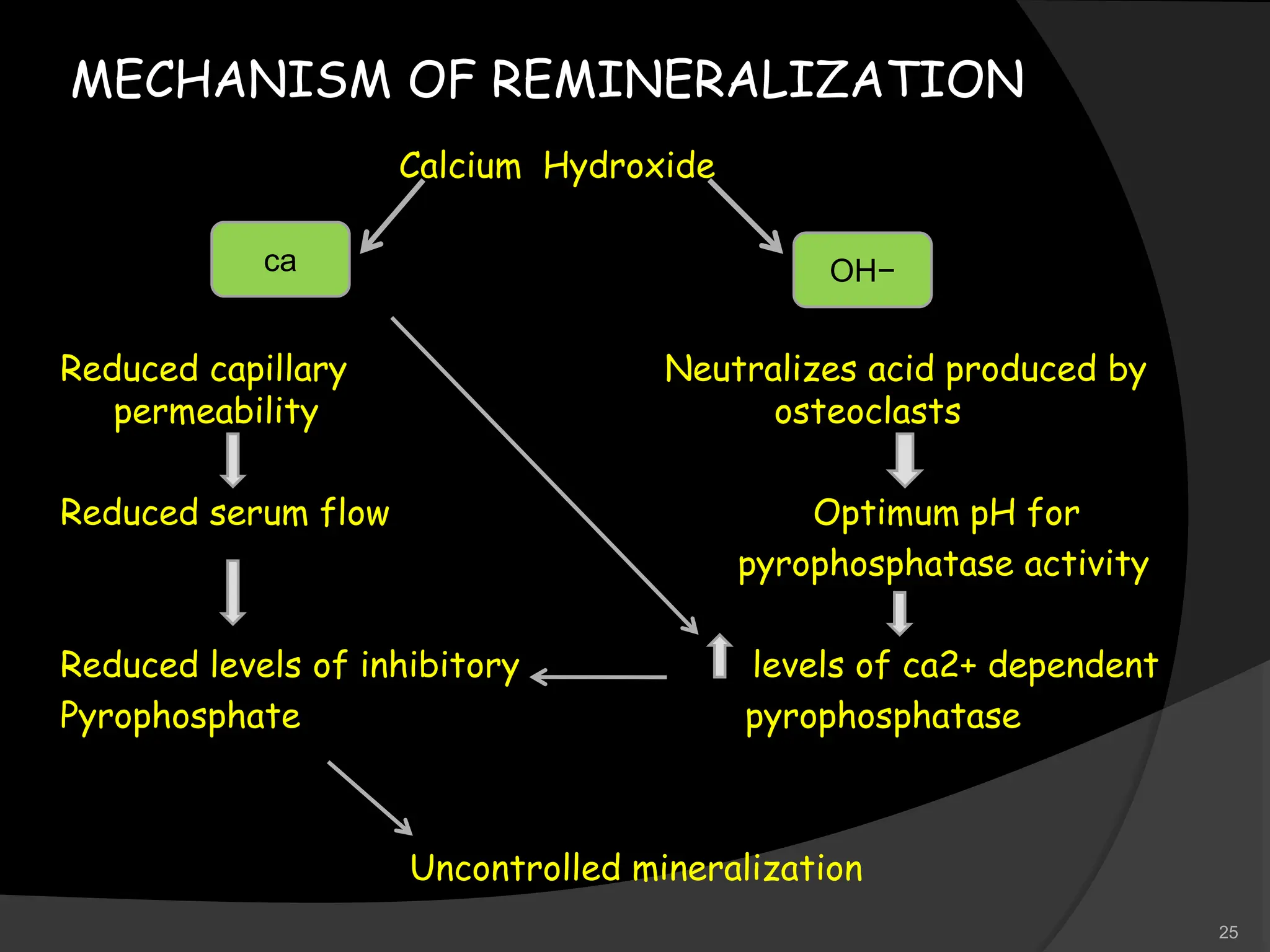 CALCIUM HYDROXIDE in Dentistry | PPTX