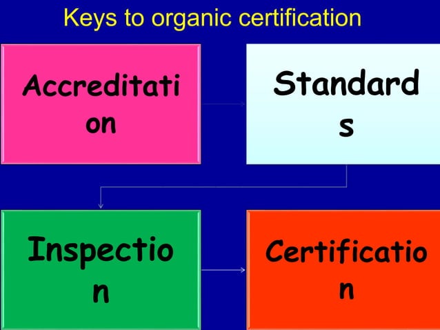 organic certification | PPT