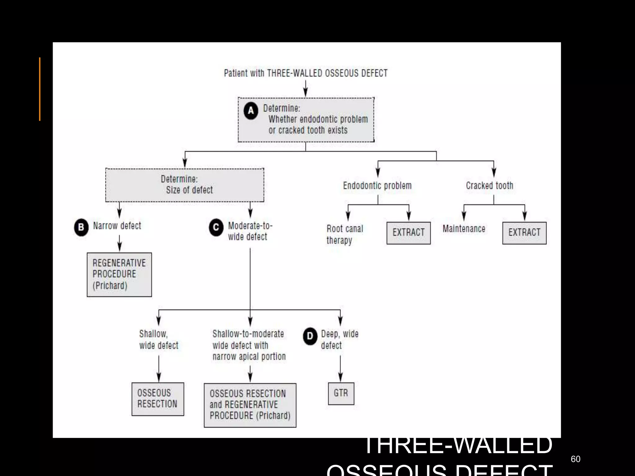 Periodontal bone defects | PPTX