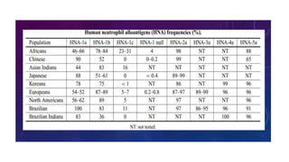 Granulocyte antigens & antibodies and their role in transfusion ...