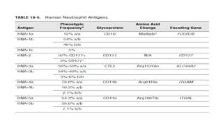 Granulocyte antigens & antibodies and their role in transfusion ...