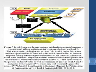Different Models of pathogenesis in Periodontics | PPTX