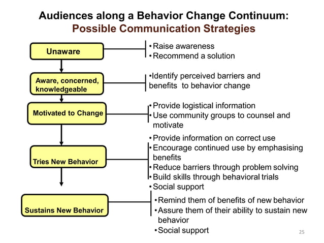 social and behavior change communication approach in public health | PPTX