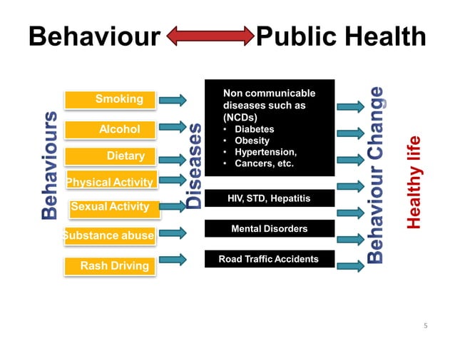 social and behavior change communication approach in public health | PPTX