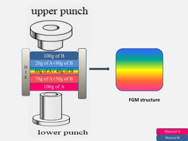 overview of functionally graded materials | PDF