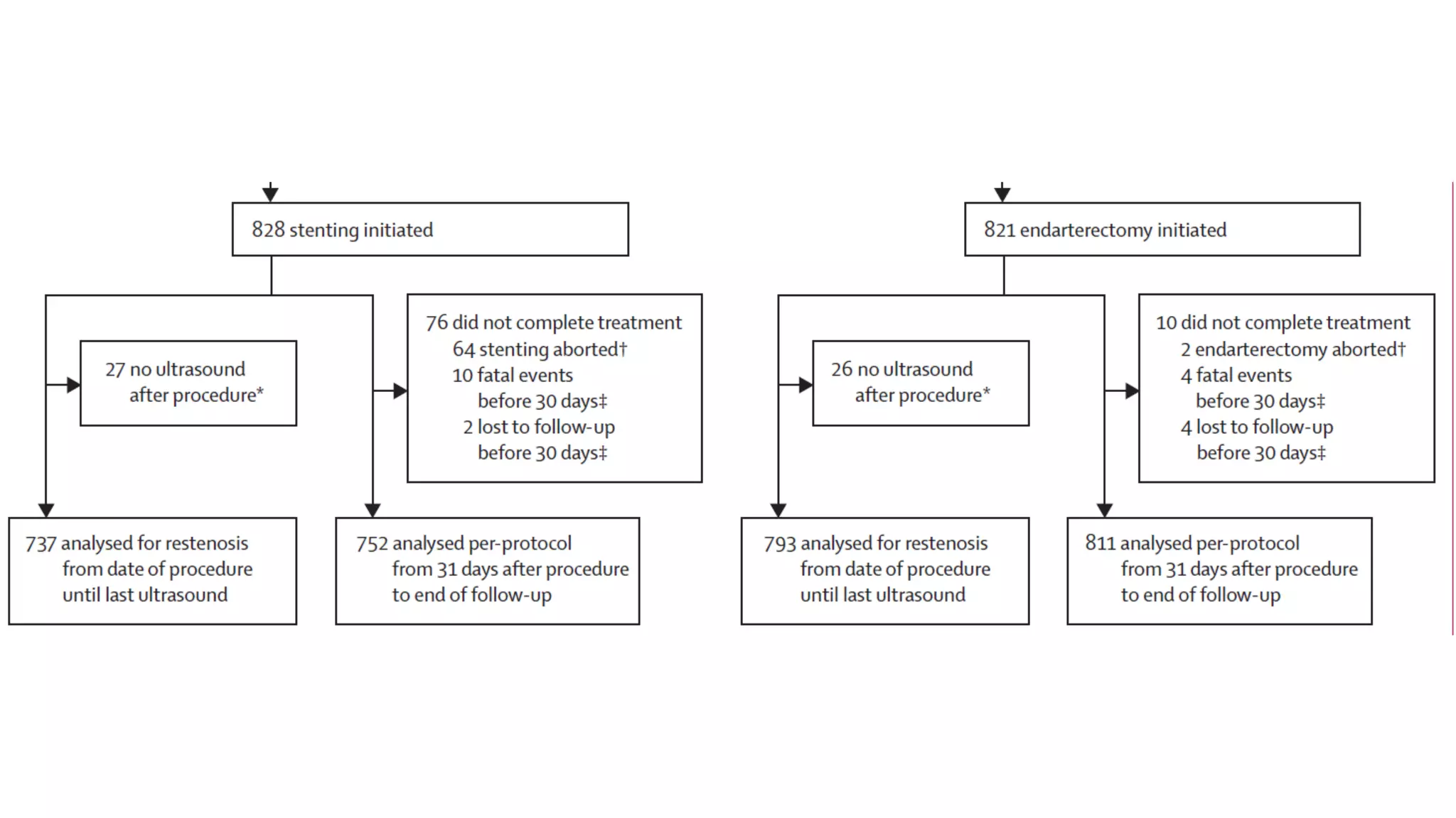 Carotid endarterectomy versus carotid stenting | PPTX | Heart and ...