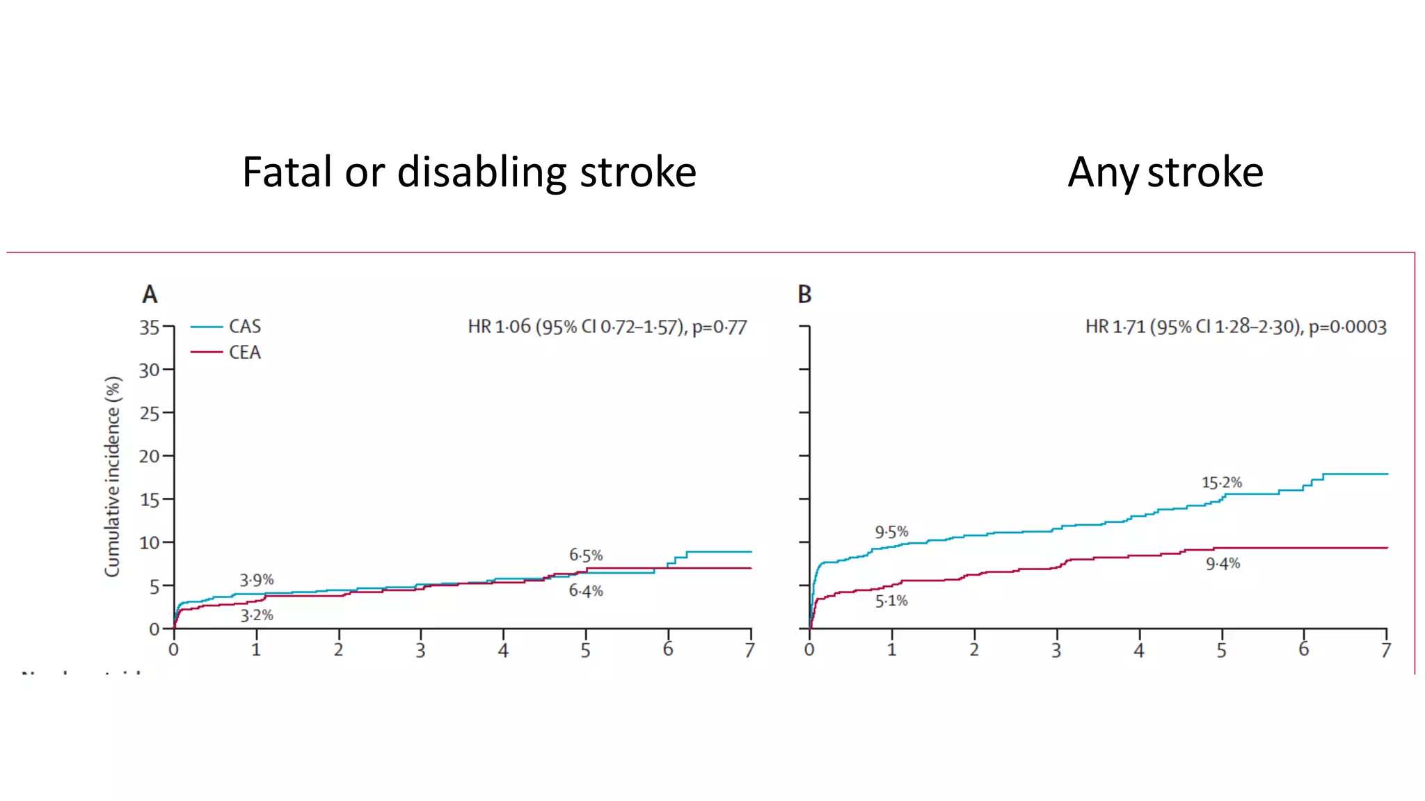 Carotid endarterectomy versus carotid stenting | PPTX | Heart and ...
