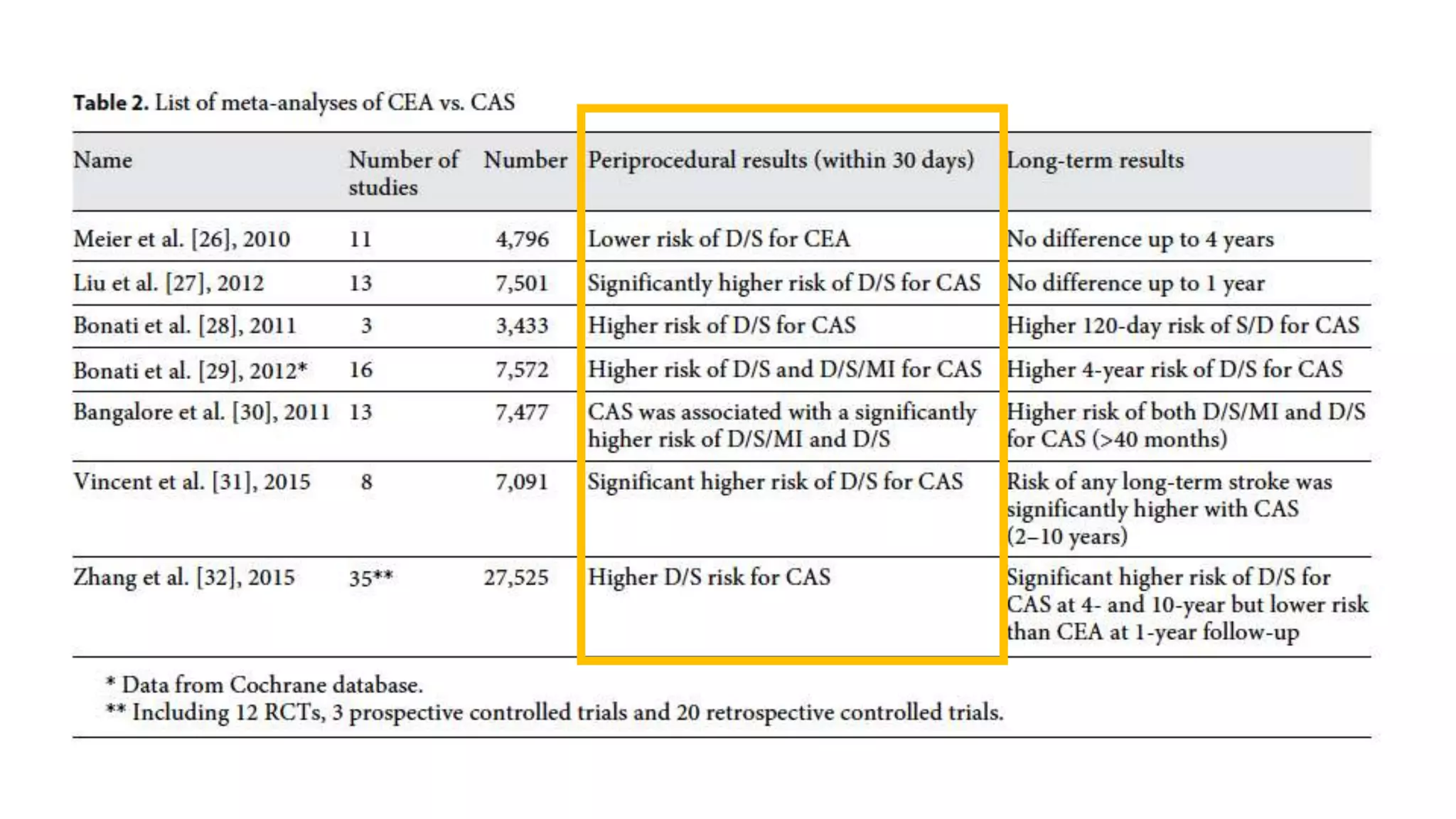 Carotid endarterectomy versus carotid stenting | PPTX | Heart and ...