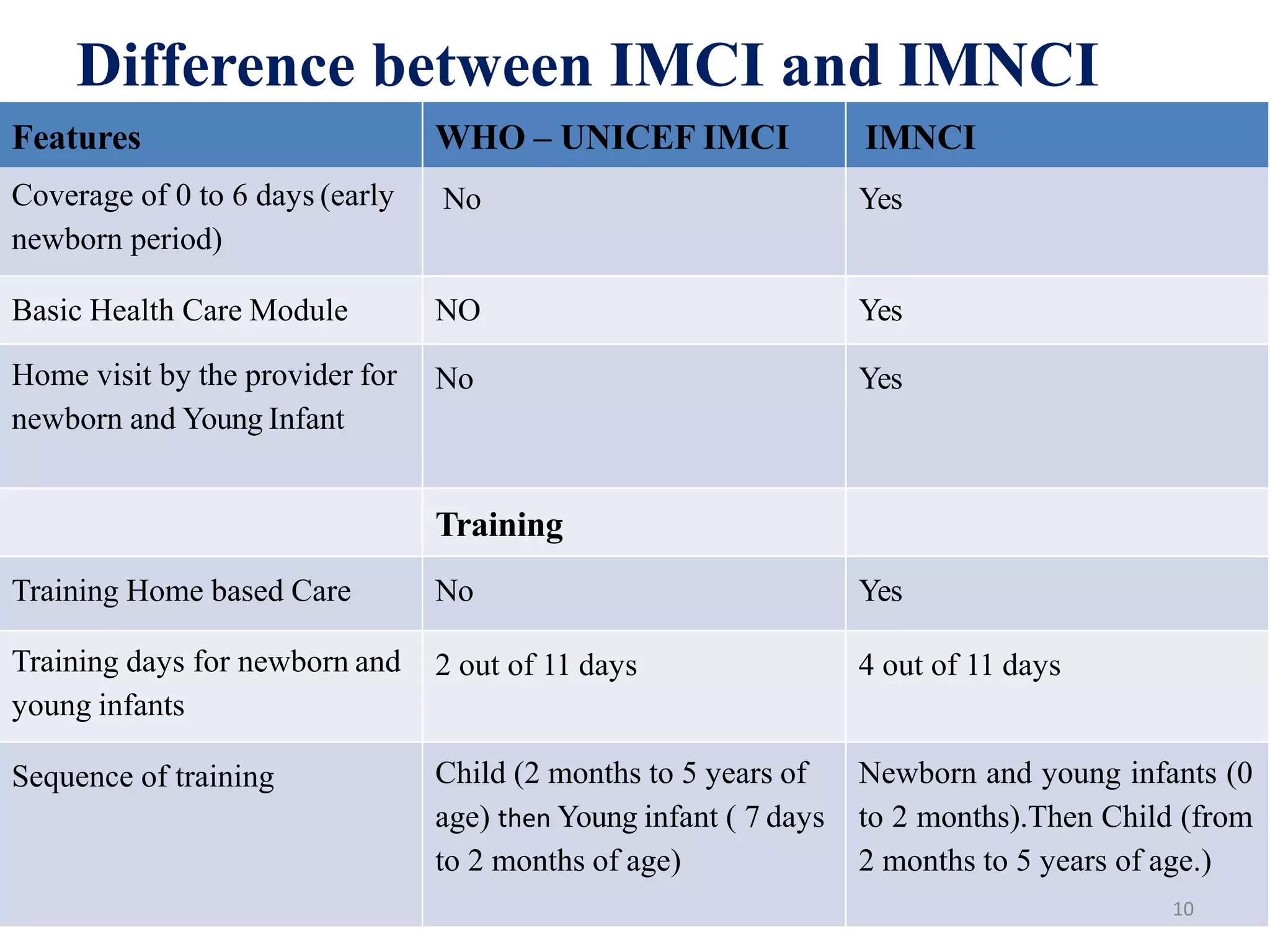Integrated Management of Neonatal & Childhood Illness(IMNCI) by Dr ...