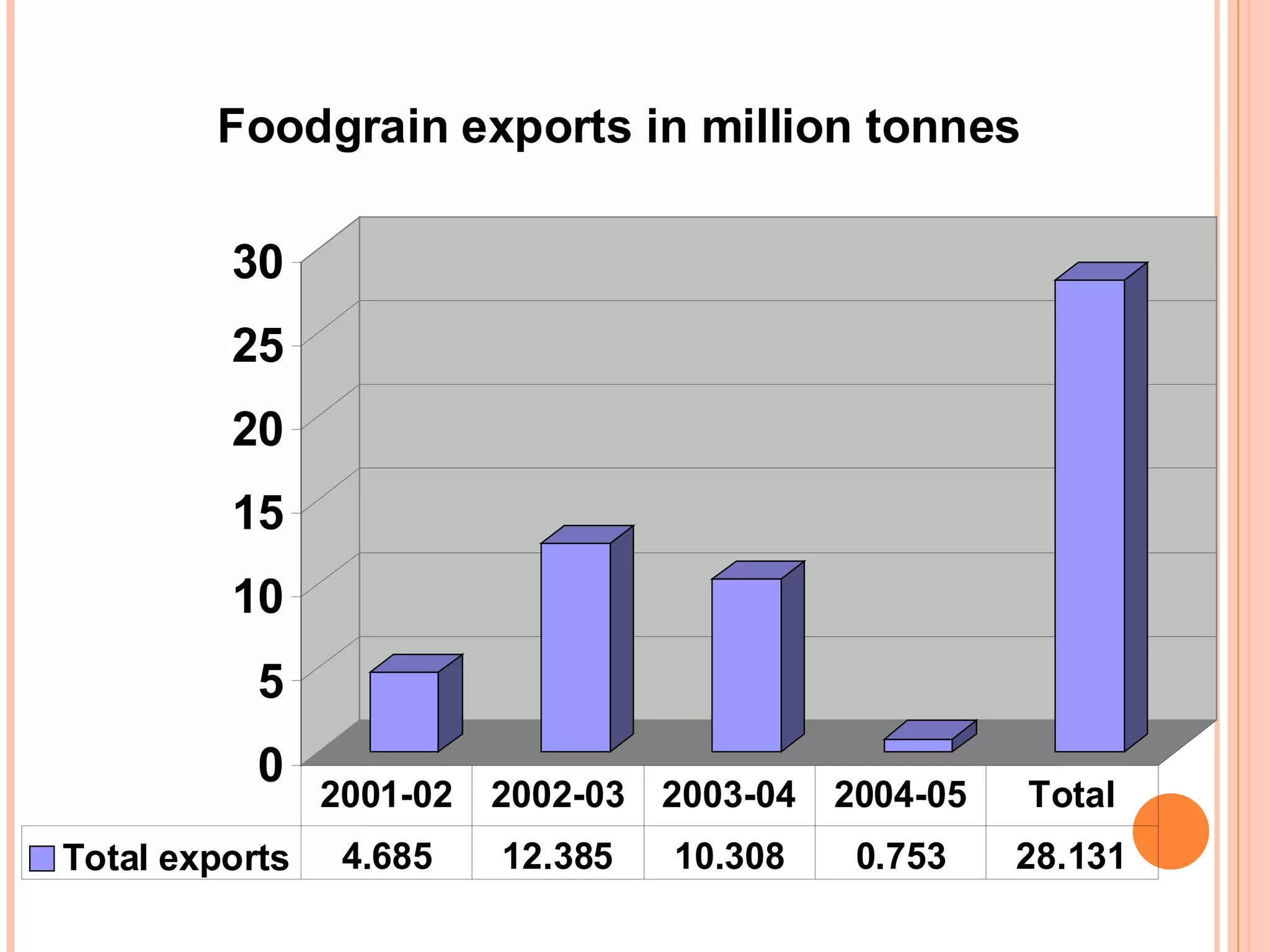 Food Security and PDS system in India | PPT