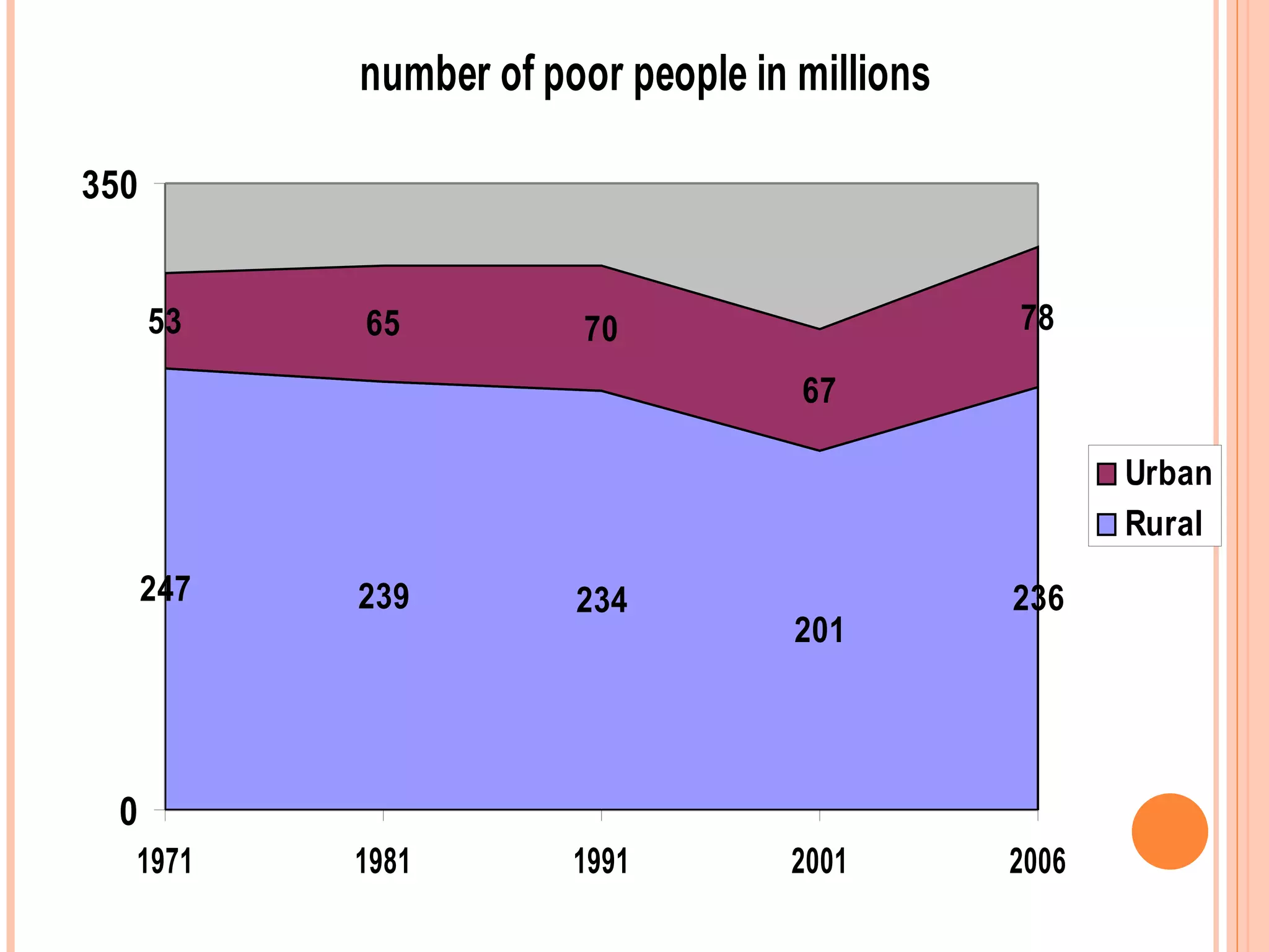 Food Security and PDS system in India | PPT