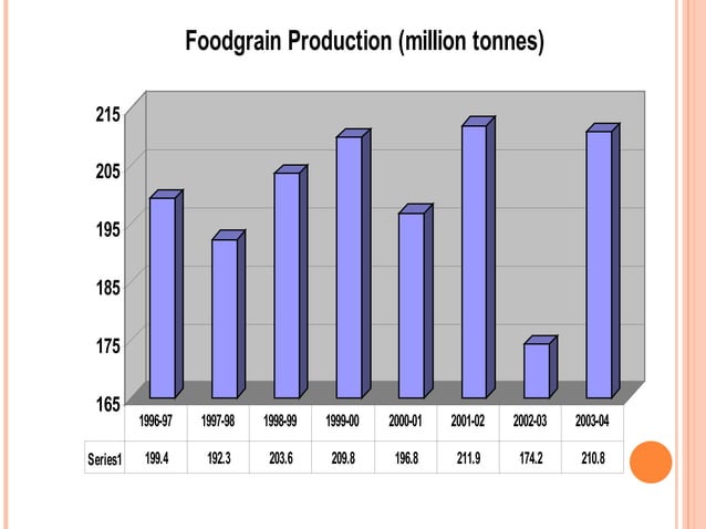 Food Security and PDS system in India | PPT | Agriculture | Industries