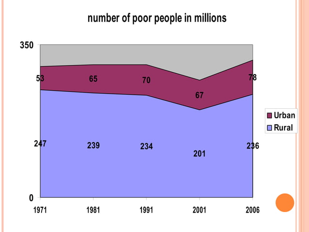 Food Security and PDS system in India | PPT | Agriculture | Industries