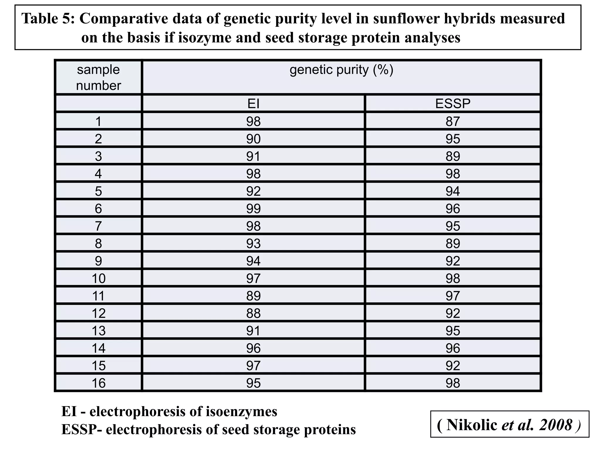 Methods of genetic purity testing | PPT